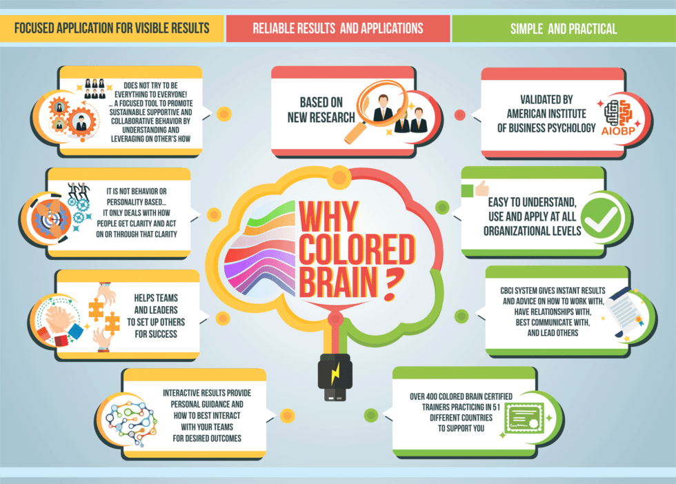 Colored Brain Trainers Certification | Culture Dynamic